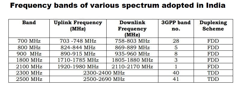 Which kind of 4G 3G 2G bands phones work in India – gavnit.com